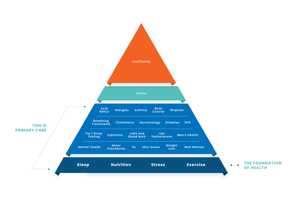 First Primary Care - Houston, TX - Direct Primary Care Doctors ...