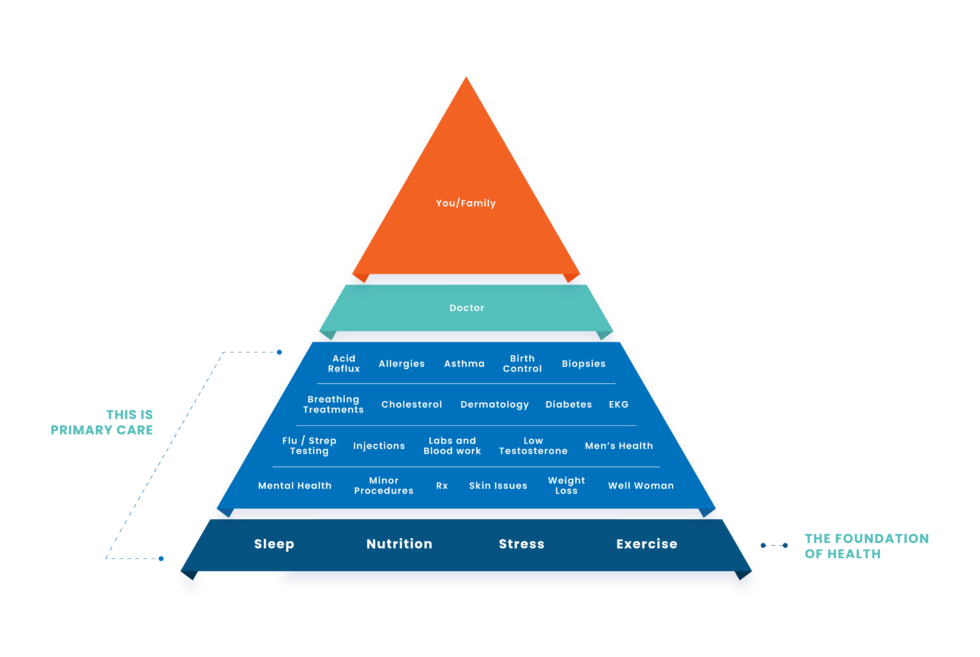 First Primary Care | Membership is like having a doctor in the family...